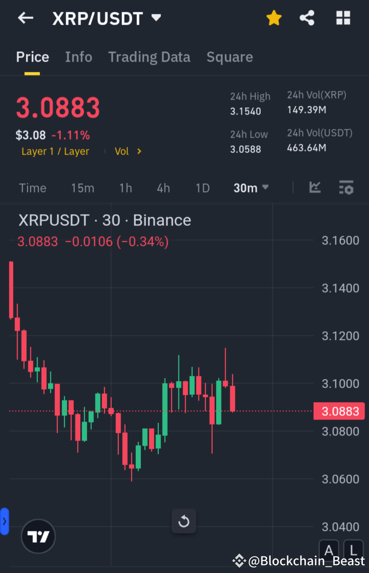 $XRP /USDT Short Trade Signal!🔥💯 Hurry Up! Take Profit No | Blockchain_Beast on Binance Square