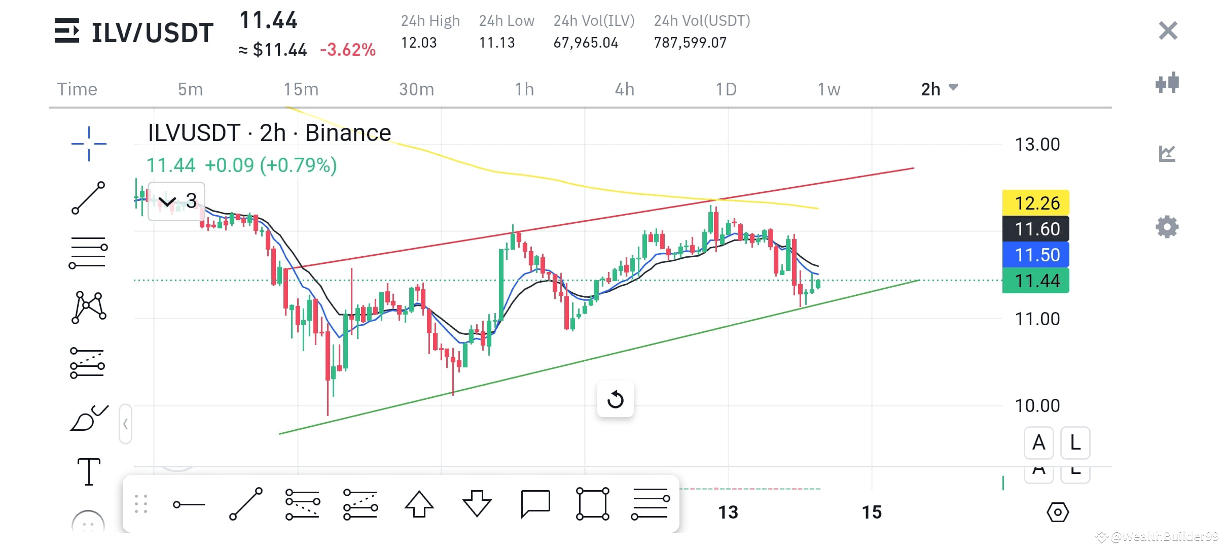 $ILV 🟢 $ILV /USDT – 2H Bullish Setup 🔼 Buy: Above $11. | WealthBuilder99 on Binance Square