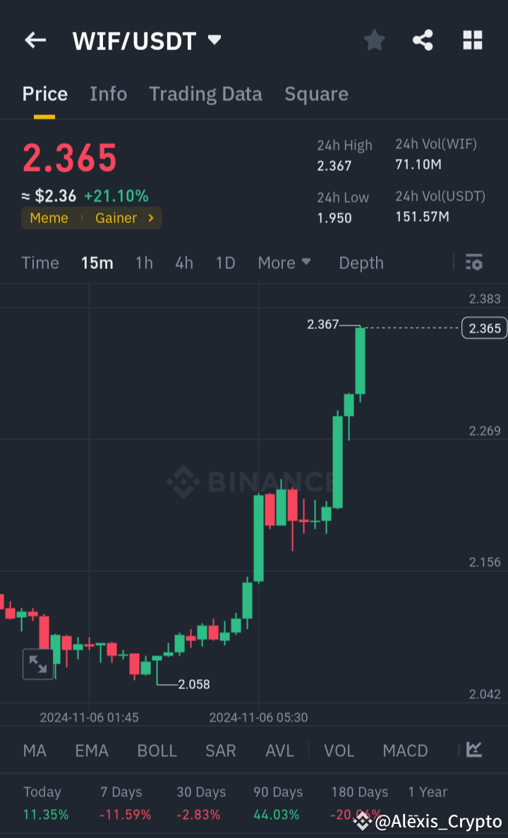 $WIF $WIF $WIF WIF/USDT: A Bullish Surge in the M | Aliza_Crypto_786 on Binance Square