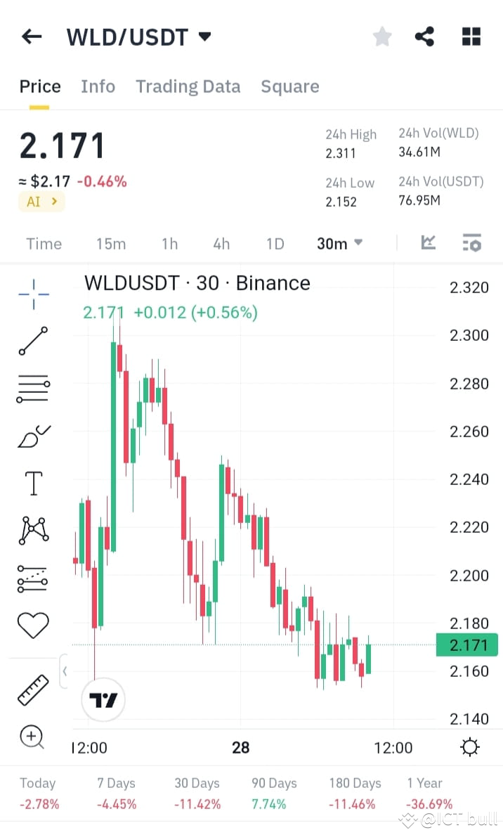 $WLD /USDT Trading Signal - Oversold Zone Rebound Setup! En | ICT bull on Binance Square