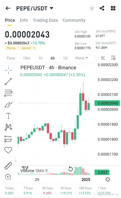 🚀 $PEPE /USDT - The Meme Coin Surge! 📉 Current Price: $0. | SD trader 11 on Binance Square