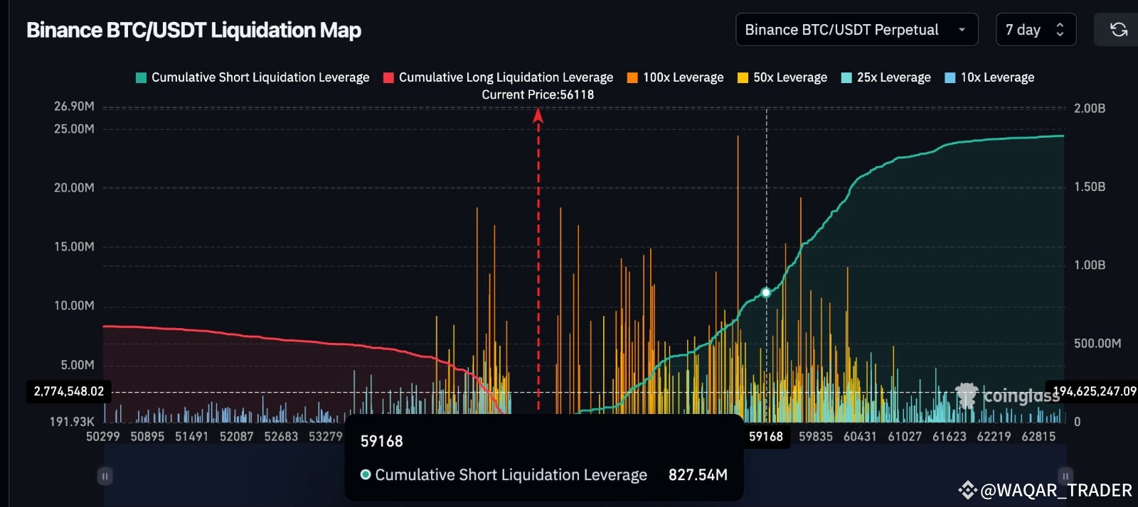 last 7 days Liquidation Map almost 1.8Billion liquidation ar | WAQAR ...