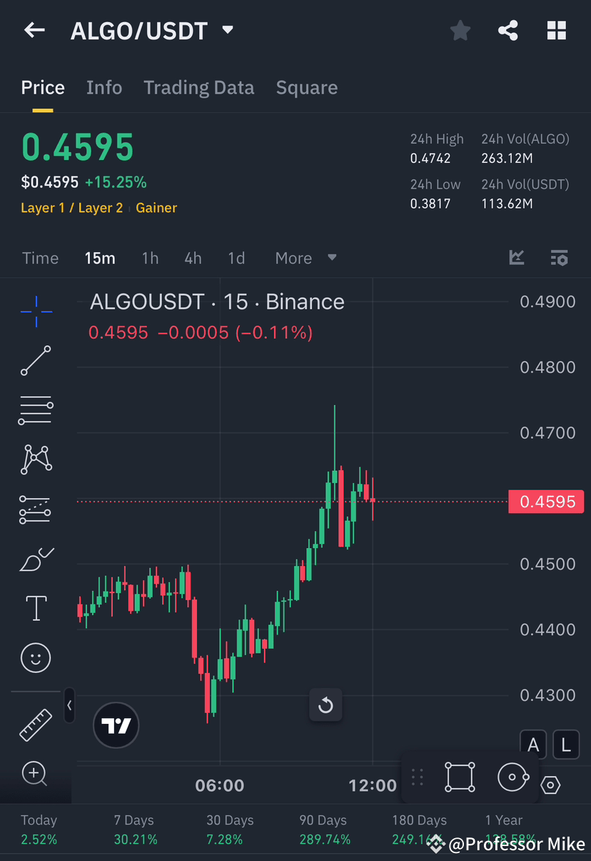 $ALGO /USDT: Bull Run Confirmed! 💯🔥 $ALGO is on fire with | Professor Mike on Binance Square