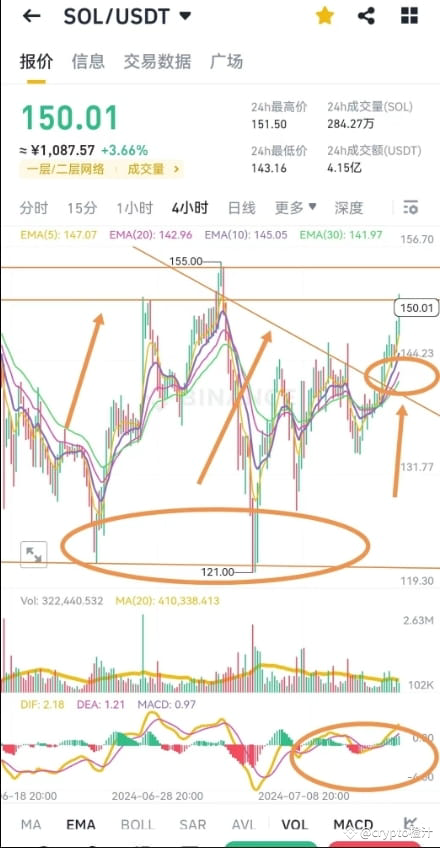 The SOL market trend has now entered a critical moment, and | crypto橙汁 ...