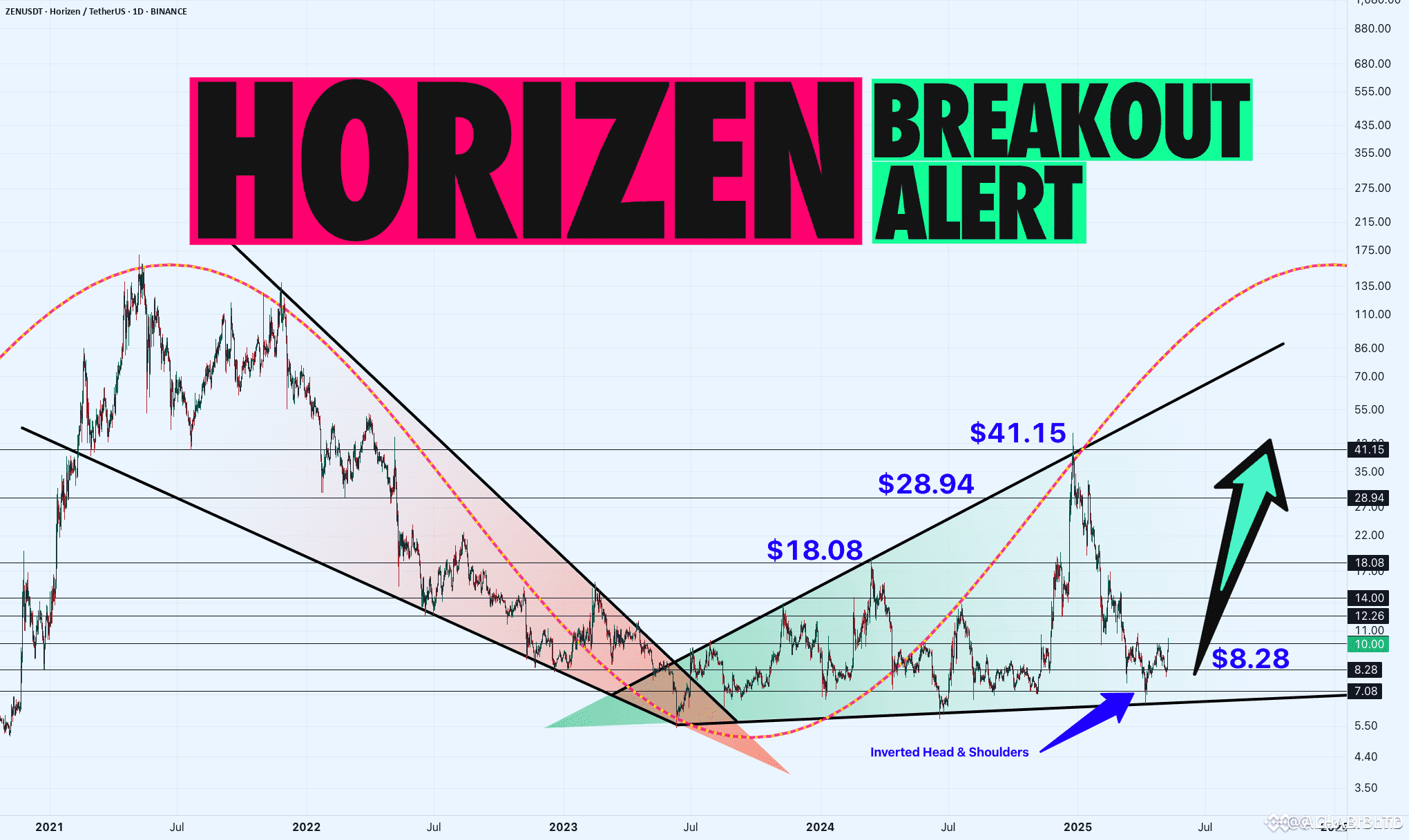 🚀 $ZEN Breakout Watch – Major Bullish Pattern in Play! 🚀 | ALHABIBLTD ...