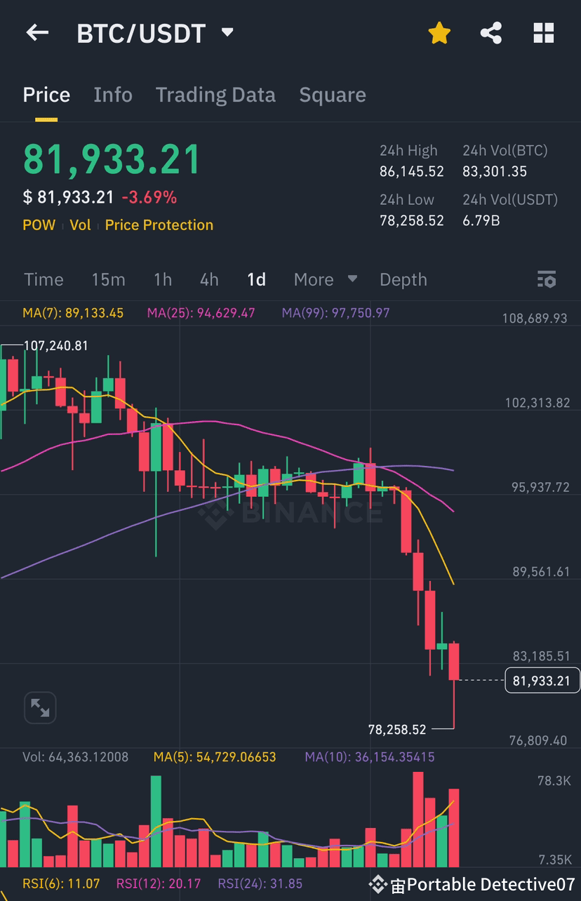 🚨🔥 BTC/USDT Trading Signal – Breakout in Motion 🔥🚨 📌 P | Portable Detective07 on Binance Square