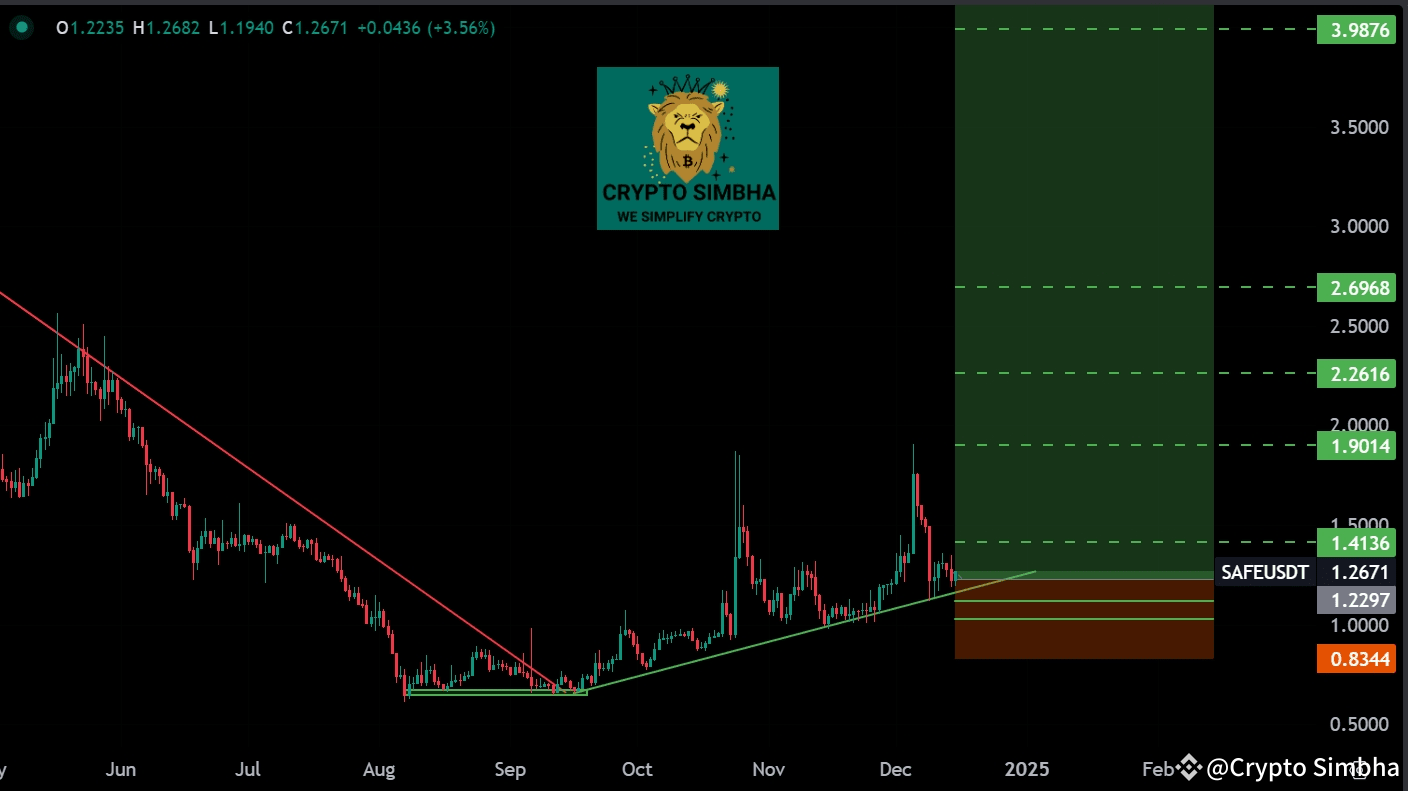 📢 #SAFE Buy Setup🚀 | Crypto Simbha on Binance Square