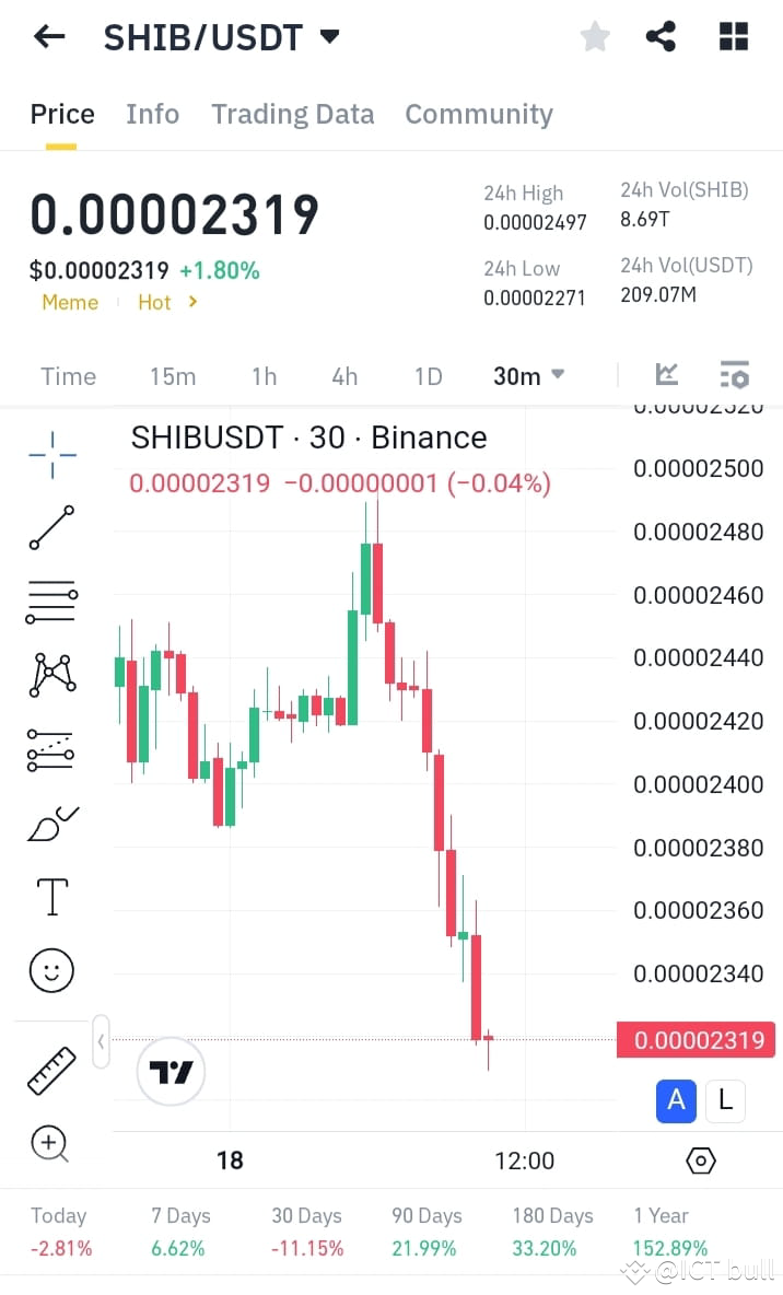 🚀 $SHIB /USDT Trading Signal - Key Level Breakdown or Rebou | ICT bull on Binance Square