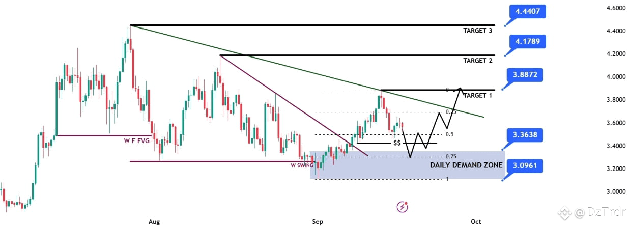 Game Plan 1-Price to hit back to Daily Demand Zone 2 Price | DzTrdr on ...