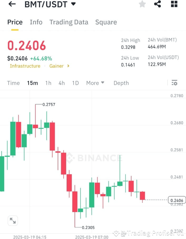 🚀 $BMT /USDT – Massive 64.68% Surge! Bullish Momentum in Pl | Trading Profiser 01 on Binance Square