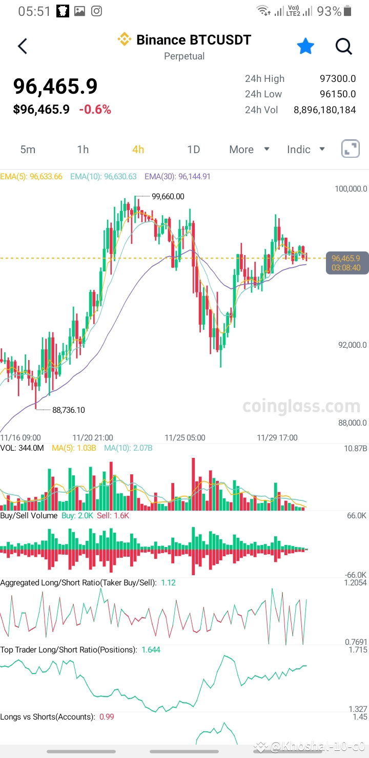 $BTC 4H Final Thoughts Bias: Neutral-to-bullish in the sh | Khoshal-10 ...