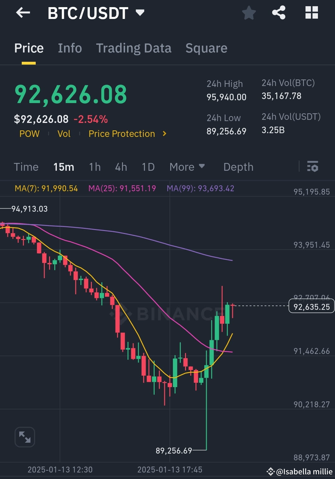 $BTC /USDT Trading Signal - Momentum Shift After Key Rebound | C Queen on Binance Square