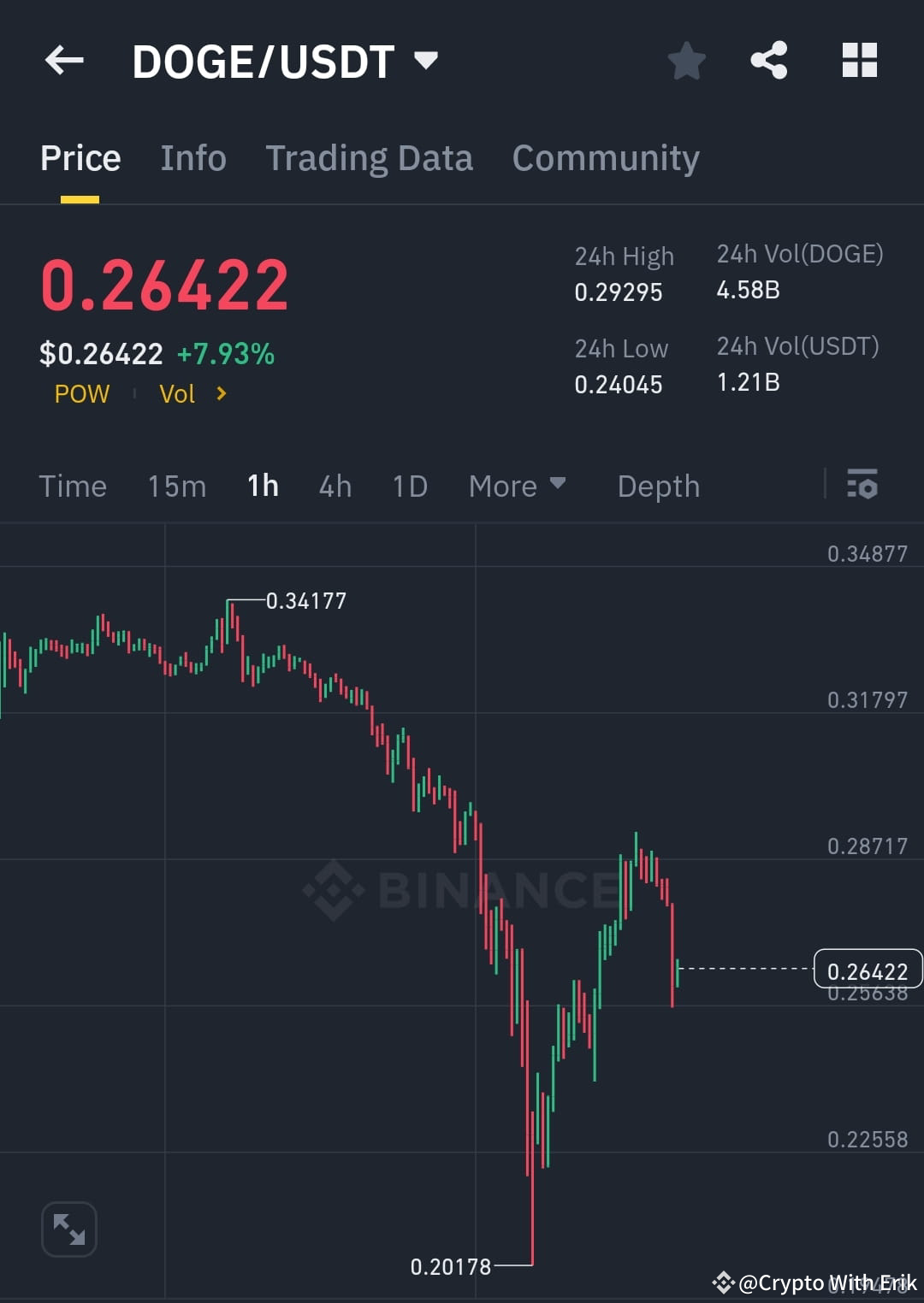 $DOGE /USDT Trading Signal – Dogecoin's Bounce Back in Actio | Crypto With Erik on Binance Square