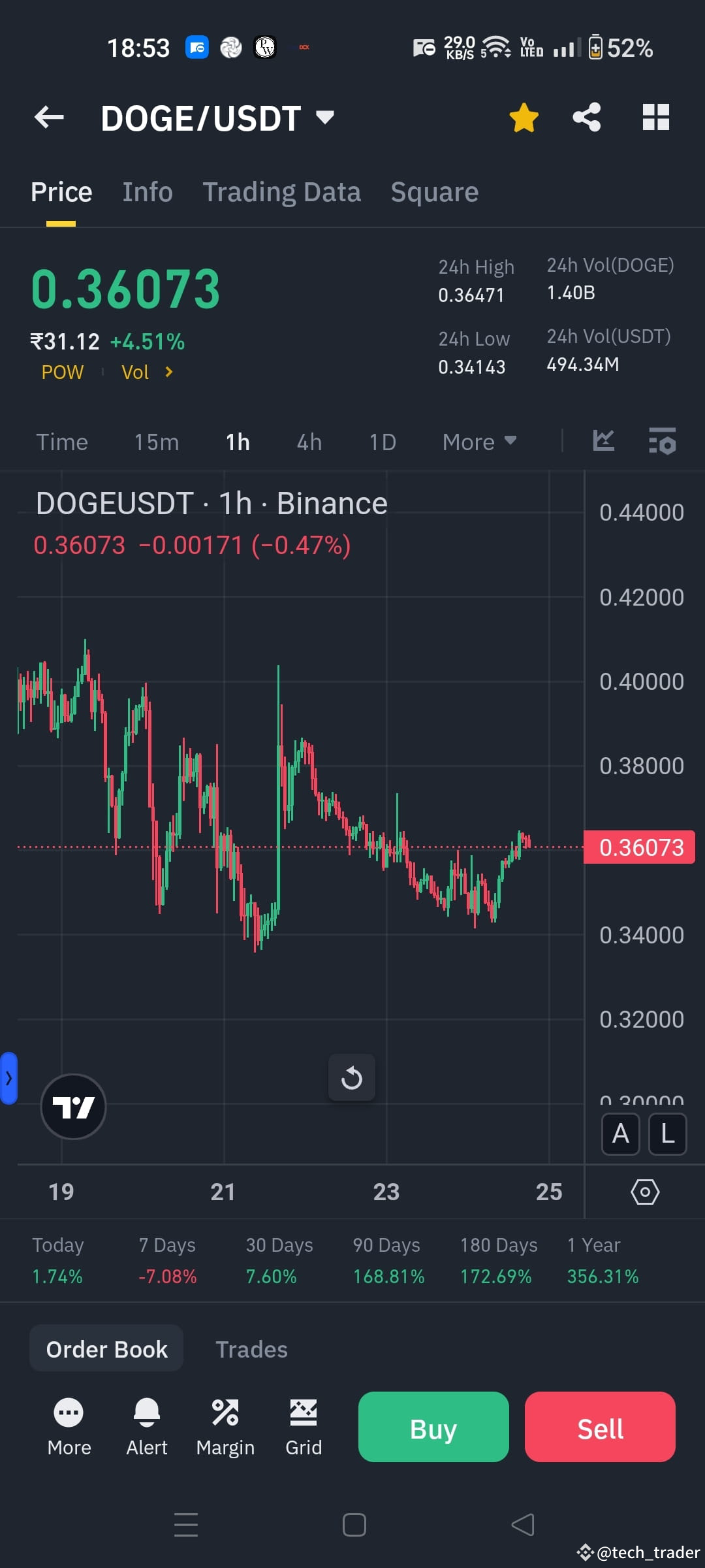 $DOGE Dogecoin (DOGE) is showing strong signs of a potential | tech ...