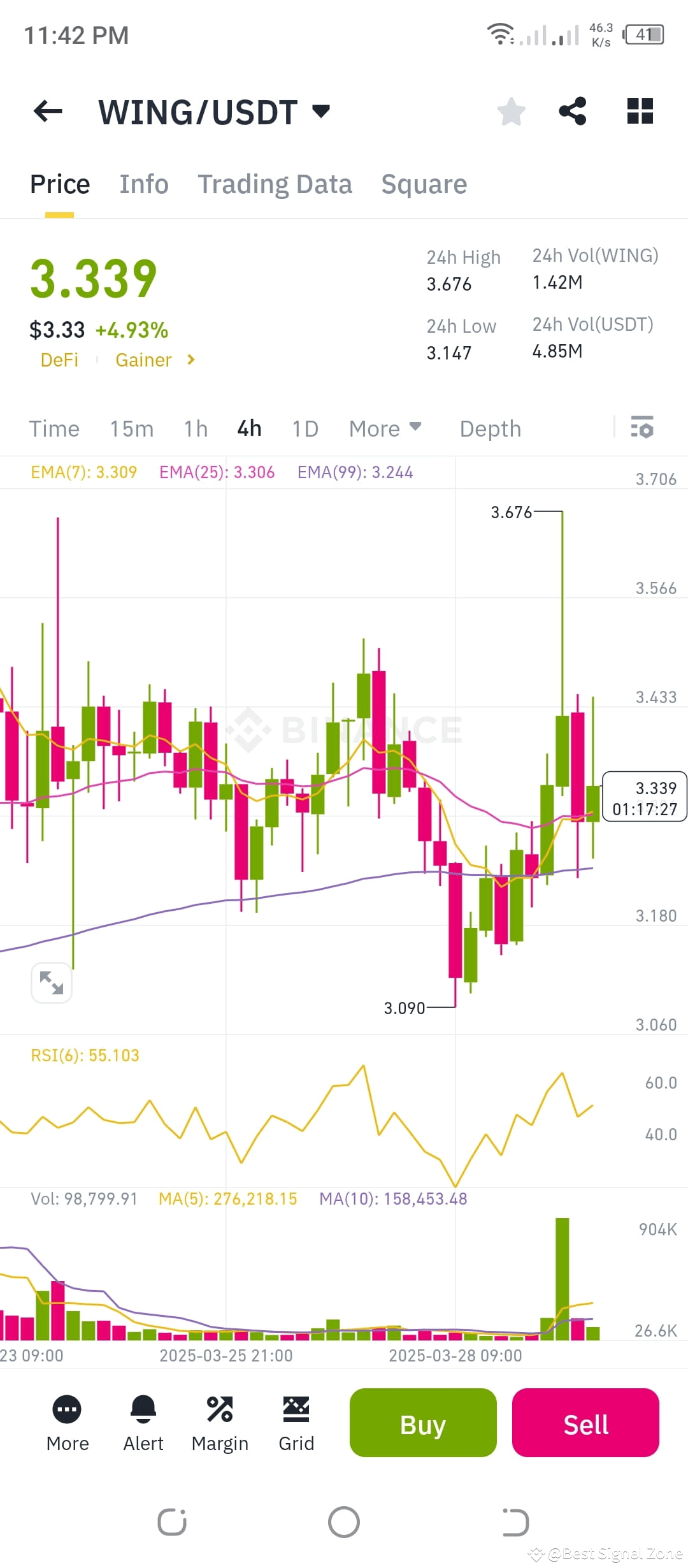 As of March 29, 2025, Wing Finance (WING) is trading at appr | Best Signel Zone on Binance Square