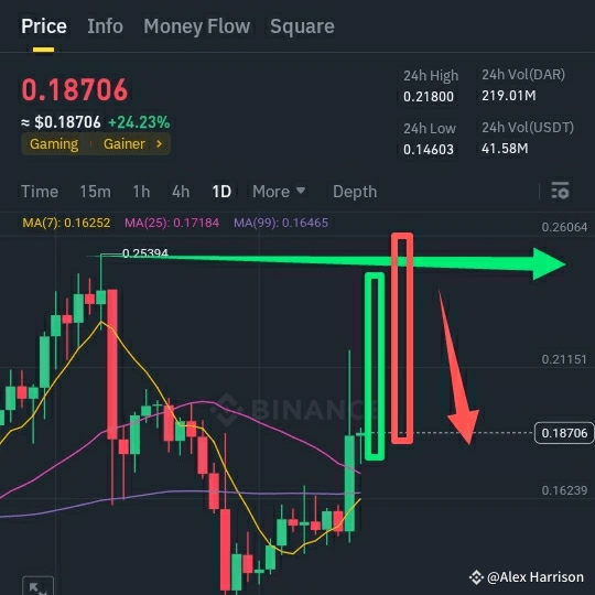 $DAR 👑DAR/USDT Technical analysis 👑Ready for break small | Alex Harrison on Binance Square