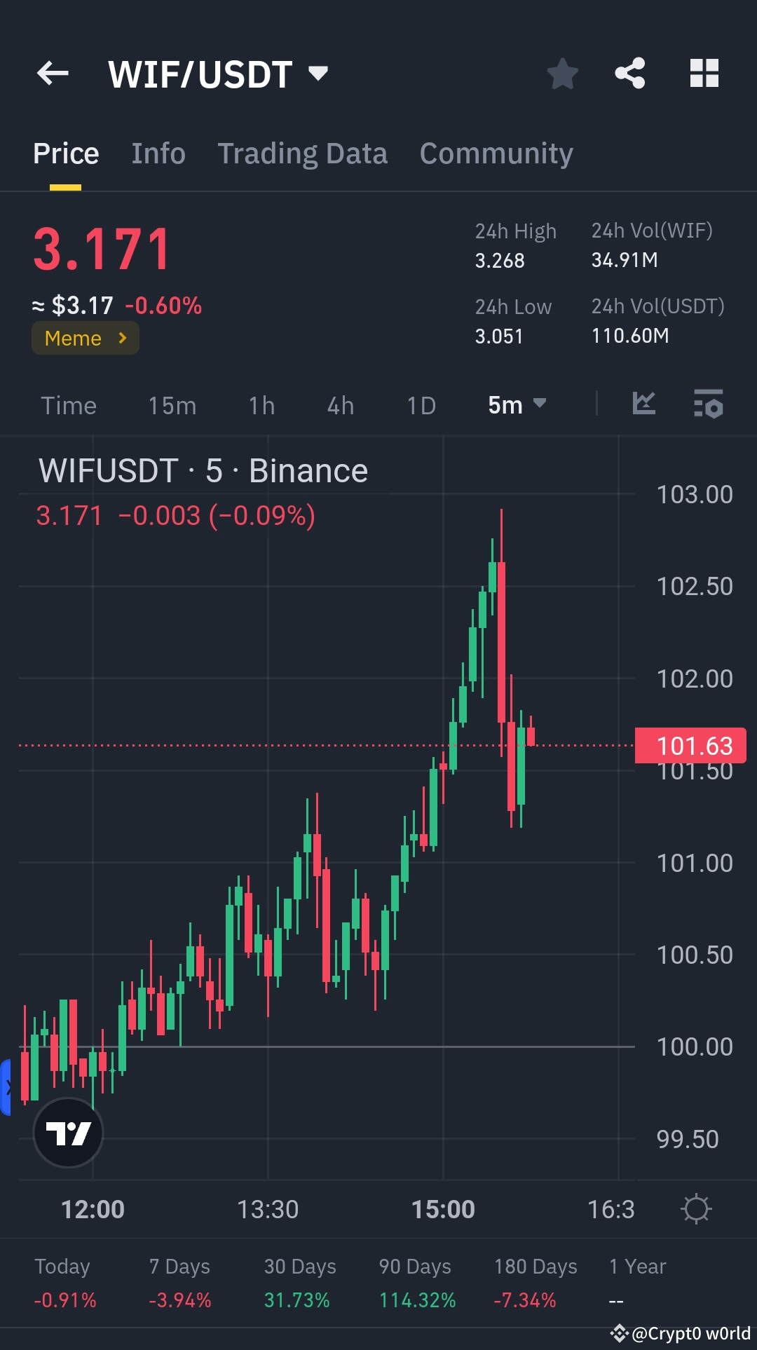 🚨$WIF /USDT Technical Analysis🚨 📊The $WIF /USDT pair is | Crypt0 w0rld on Binance Square