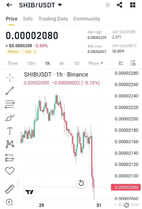 $SHIB 💯🤑💰🔥🔥🔥🔥 /USDT Technical Analysis Current Pric | RB-Trader on Binance Square