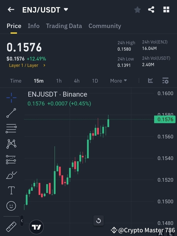 $ENJ /USDT Bull Run Alert! 🔥💯 Current Price: $0.1576 Ent | Crypto Master 786 on Binance Square