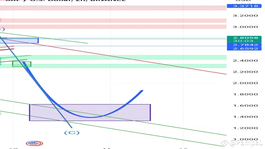 🚨 XRP Alert! 🚨 ABC Retracement Incoming? 🤔 Potential Short Opportunity ...
