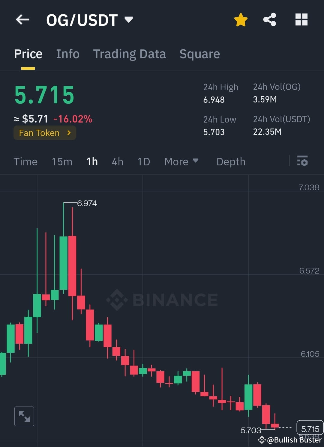$OG $OG OG/USD Analysis: Key Level | Bullish Buster on Binance Square