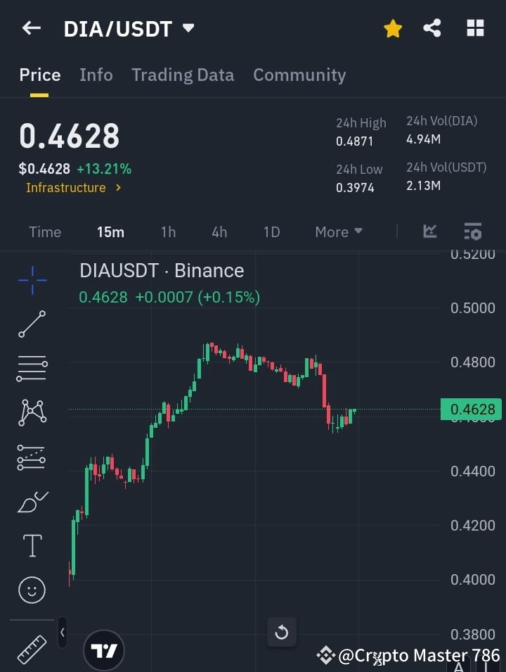$DIA /USDT Bull Run Momentum! 🔥💯 Current Price: $0.4628 | Crypto Master 786 on Binance Square