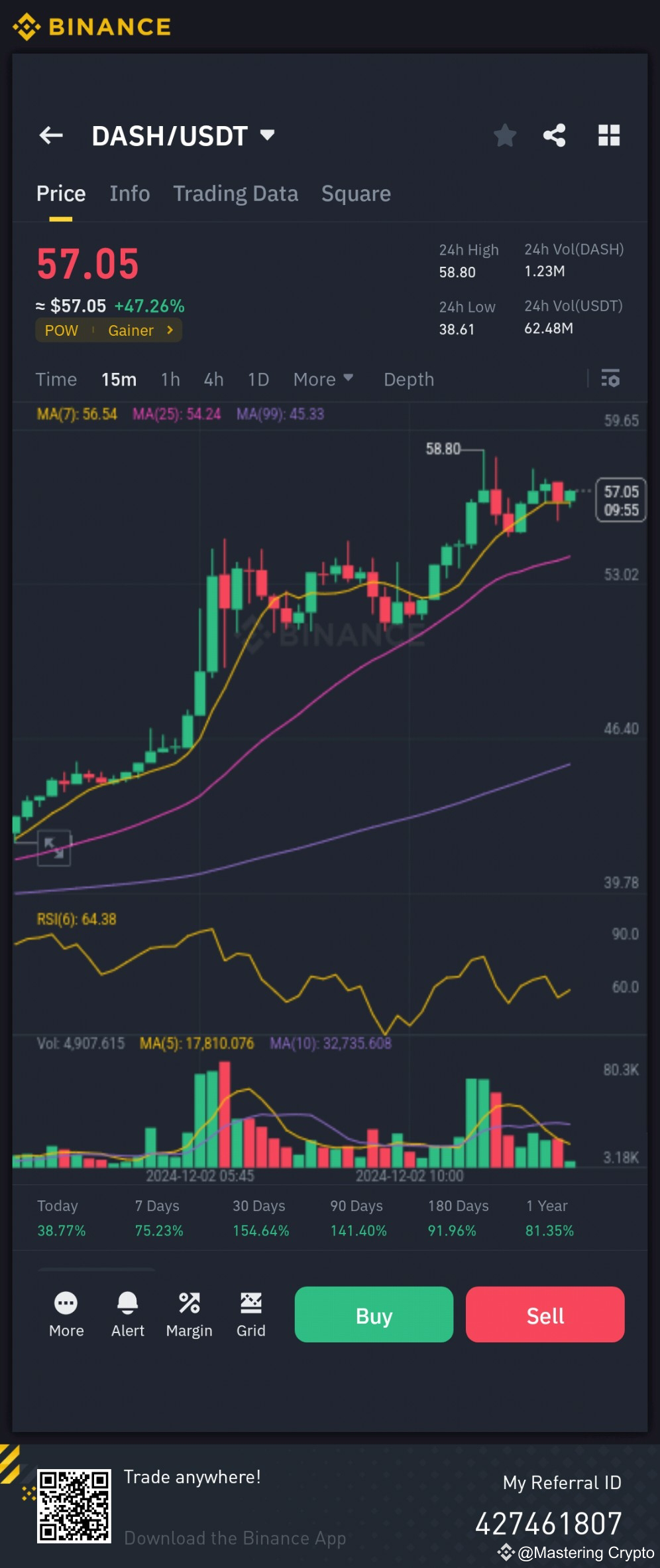 $DASH is in a strong uptrend with significant bullish momen | Mastering ...
