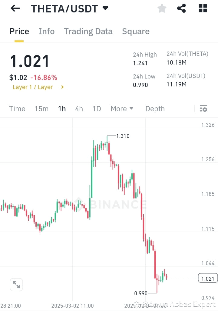 Super cent 💯 $THETA /USDT Analysis – Will Bulls Defend $1. | Aown Abbas Expert on Binance Square