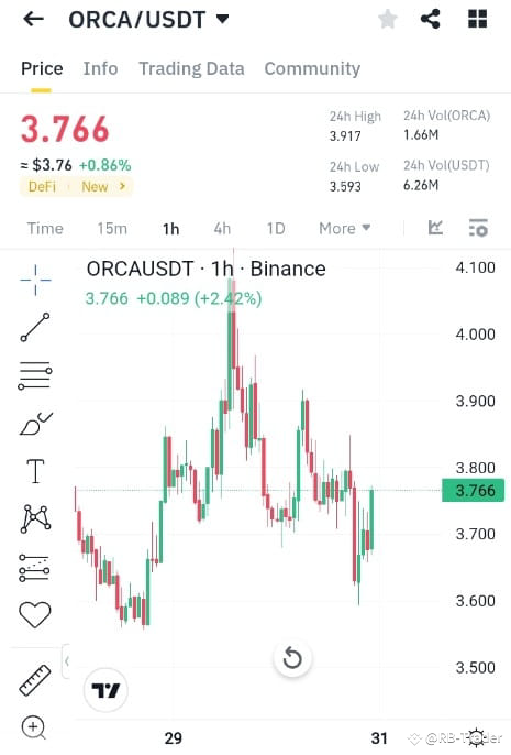 $ORCA /USDT Technical Analysis: Navigating the Current Pri | RB-Trader on Binance Square