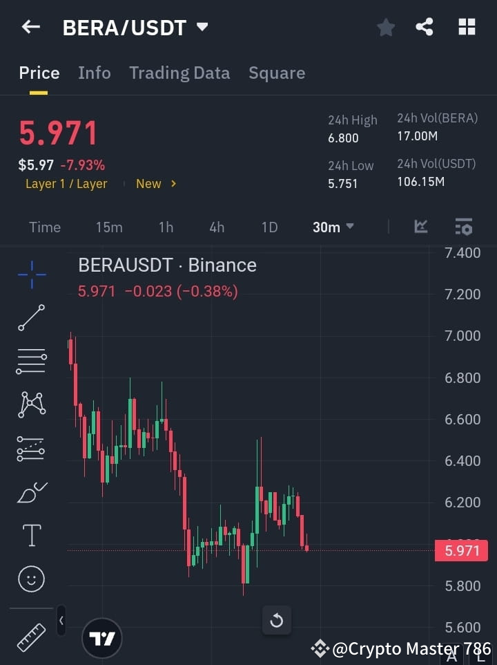 $BERA /USDT Short Trade Setup 🔥 Current Price: $5.971 Ent | Crypto Master 786 on Binance Square
