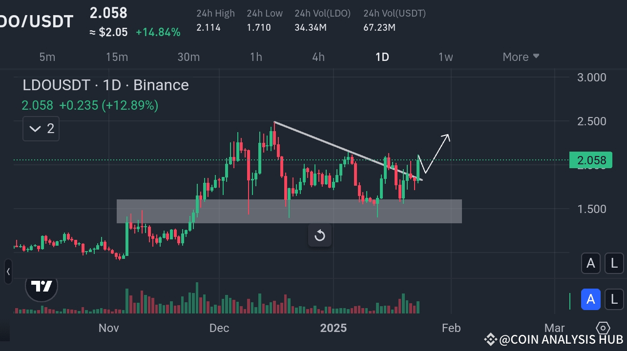 LDO COIN ANALYSIS 🔥🔥🔥 ON CURRENT SITUATION 👇👇👇 | COIN ANALYSIS HUB on Binance Square