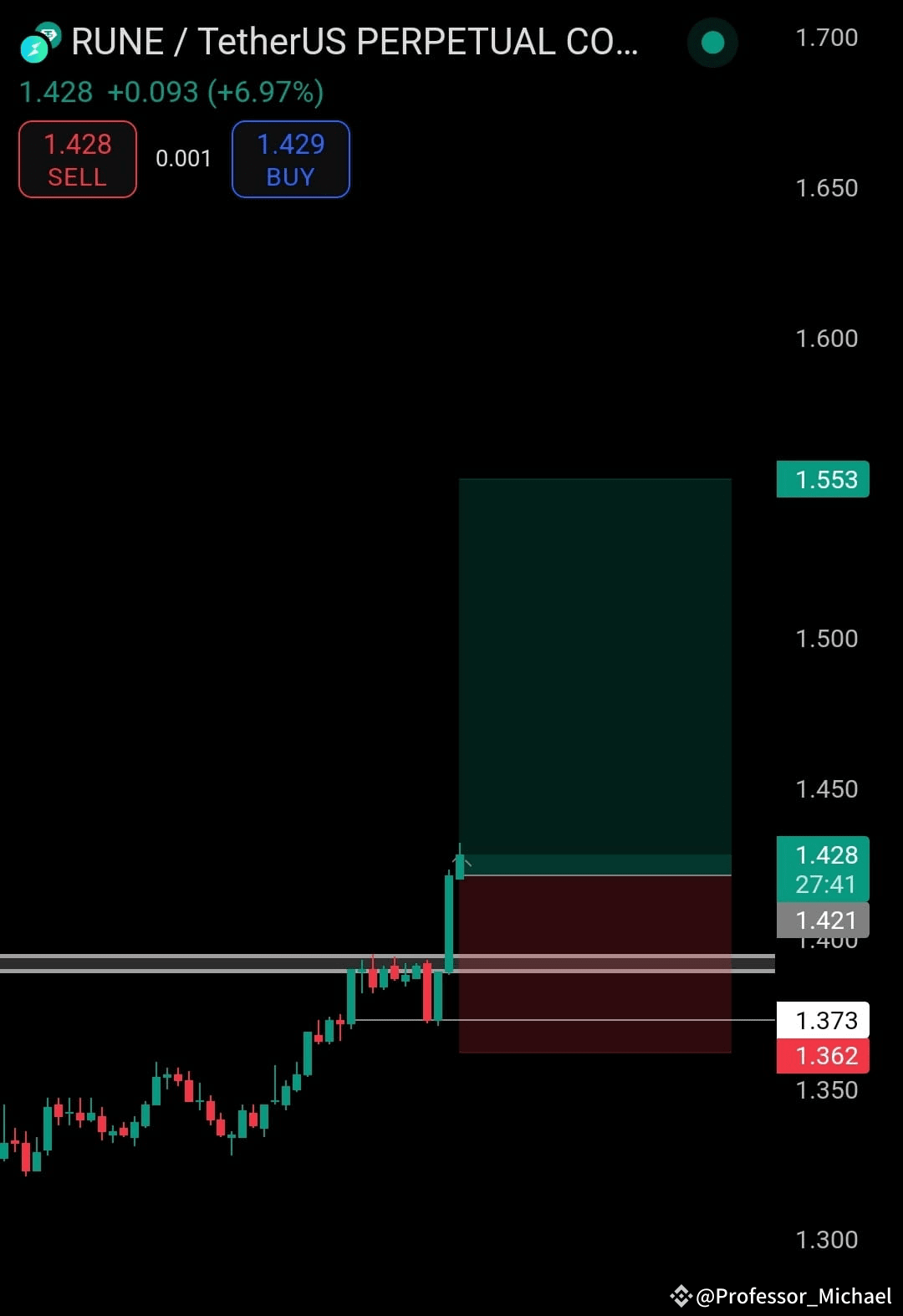 $RUNE /USDT BULLISH BREAKOUT IN ACTION! RUNE has smashed thr | Professor_Michael on Binance Square