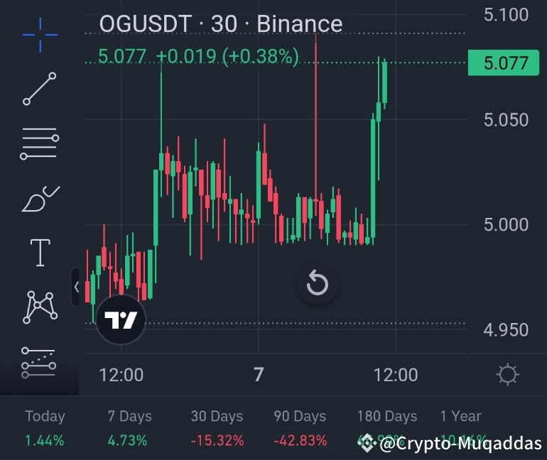 $OG USDT Alert: Bullish Momentum Confirmed! $OG USDT is ga | Crypto-Muqaddas on Binance Square