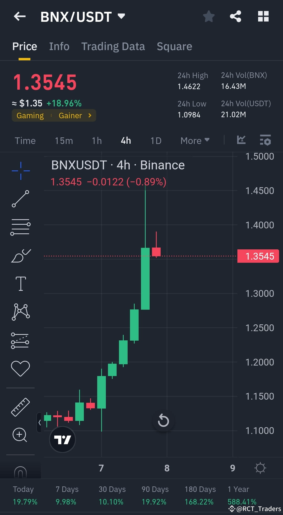 🚨 $BNX /USDT Technical Analysis Alert! 🚨 BNX is currently | Professor Mike on Binance Square