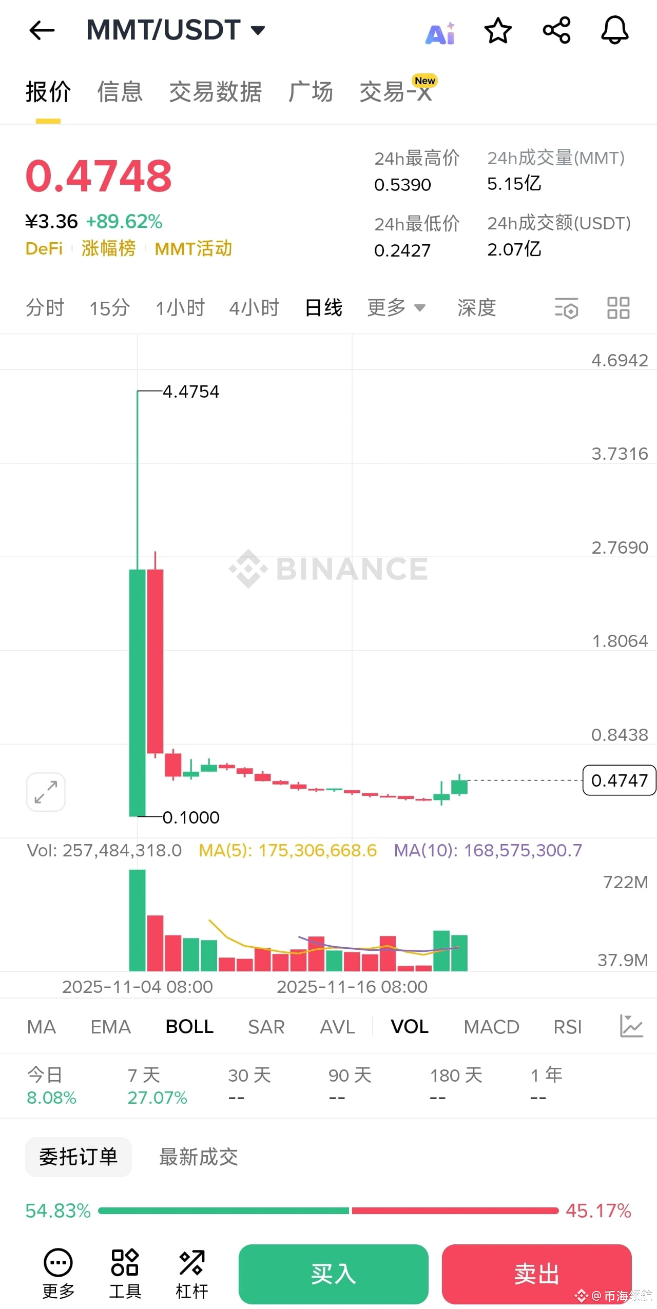 Wow! $MMT is simply amazing, just like $MYX ! The market is | 币海领航 on ...