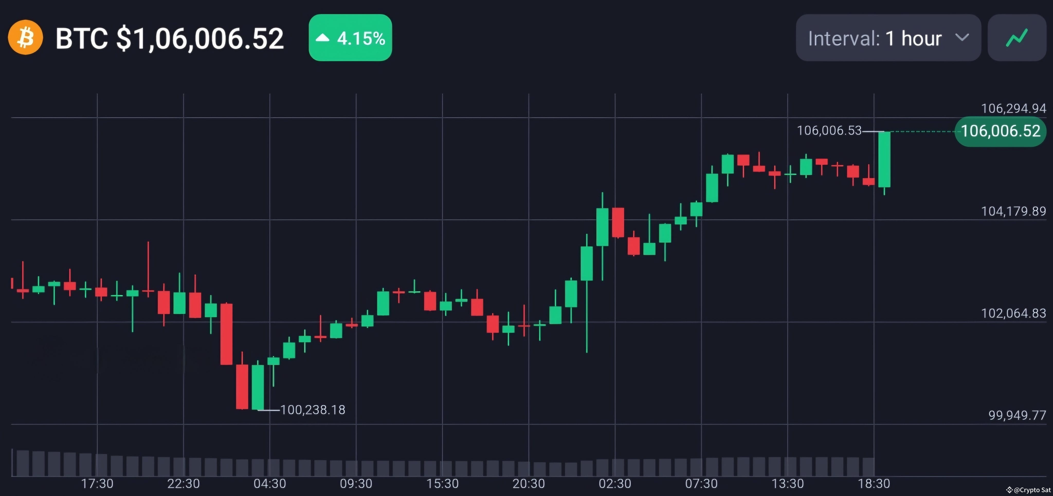 🚀 Bitcoin hits $106,000 | Crypto Sat on Binance Square