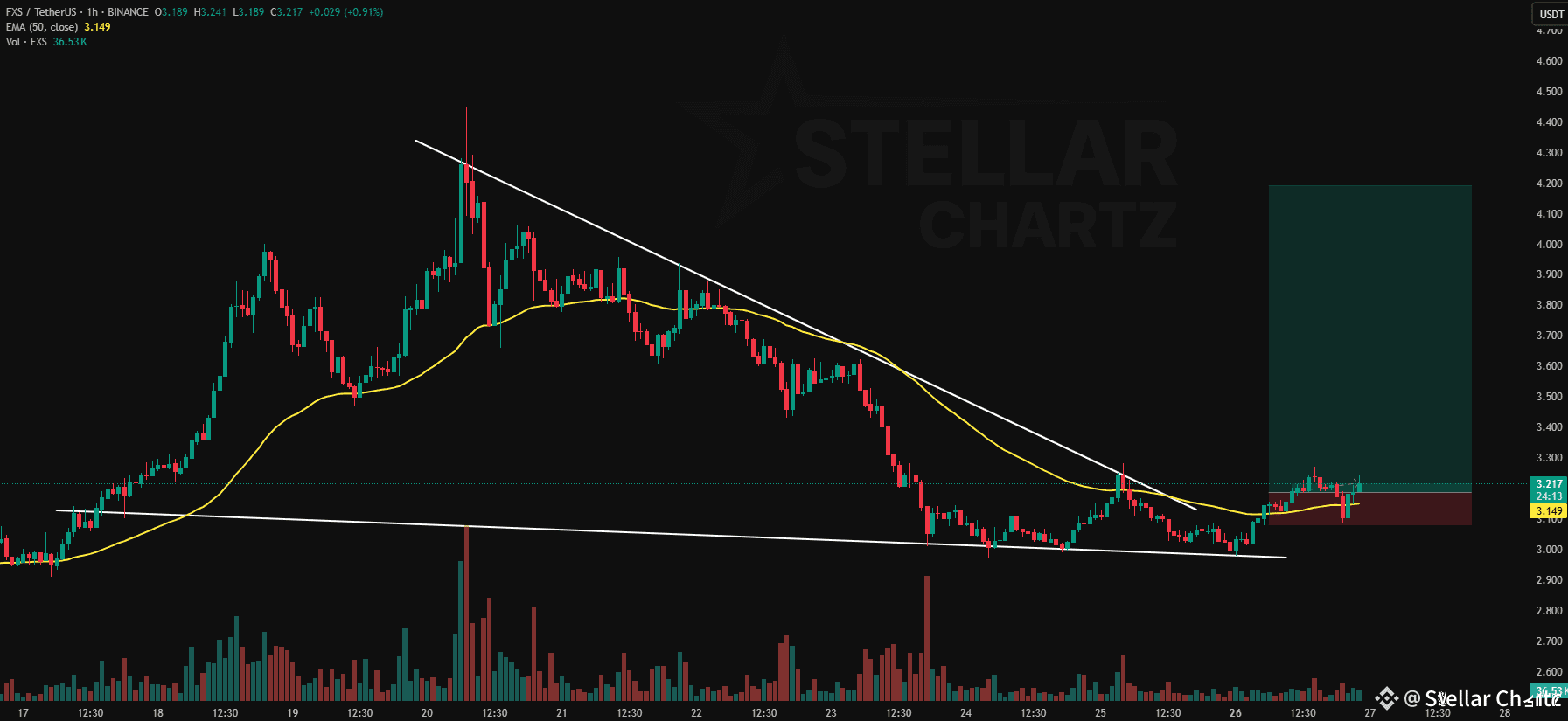 $FXS has broken out of a falling wedge on the 1H chart. Pric | Stellar Chartz on Binance Square
