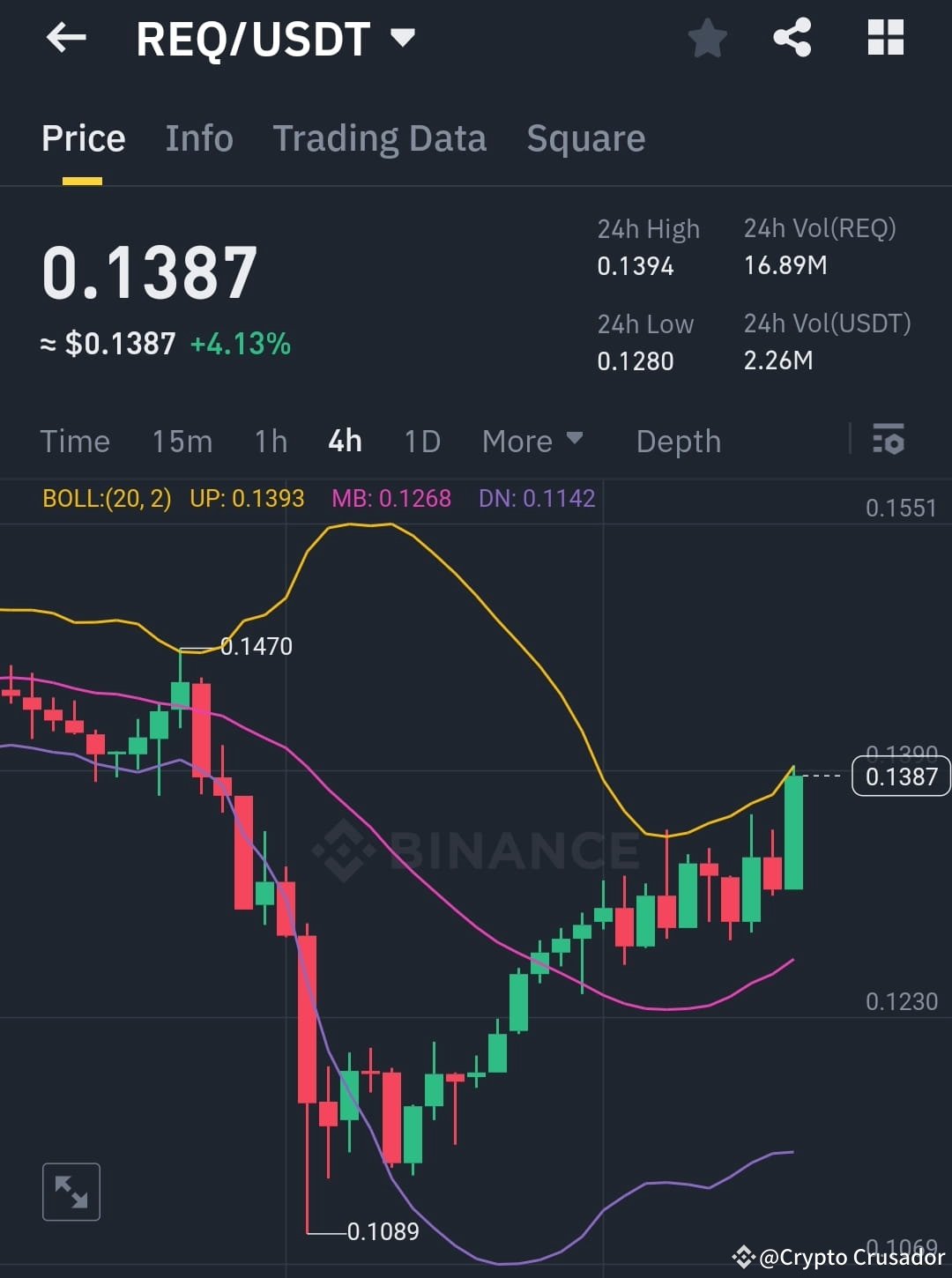 📈 Technical Analysis on $REQ /USDT The REQ/USDT pair is c | Crypto Crusador on Binance Square