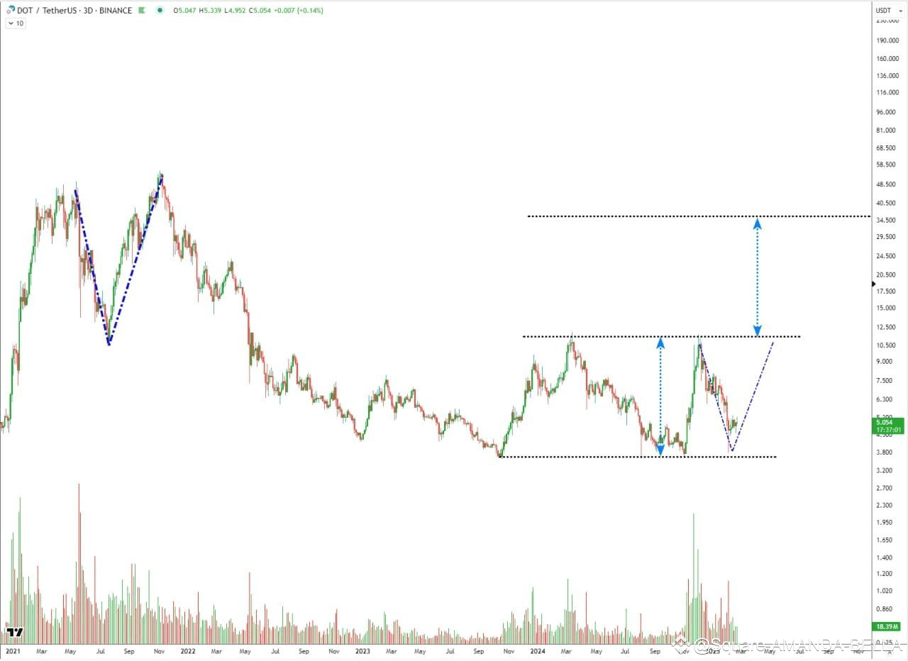 $DOT DOT/USDT Technical Analysis: The price needs to bre | AMANDA BELLA on Binance Square
