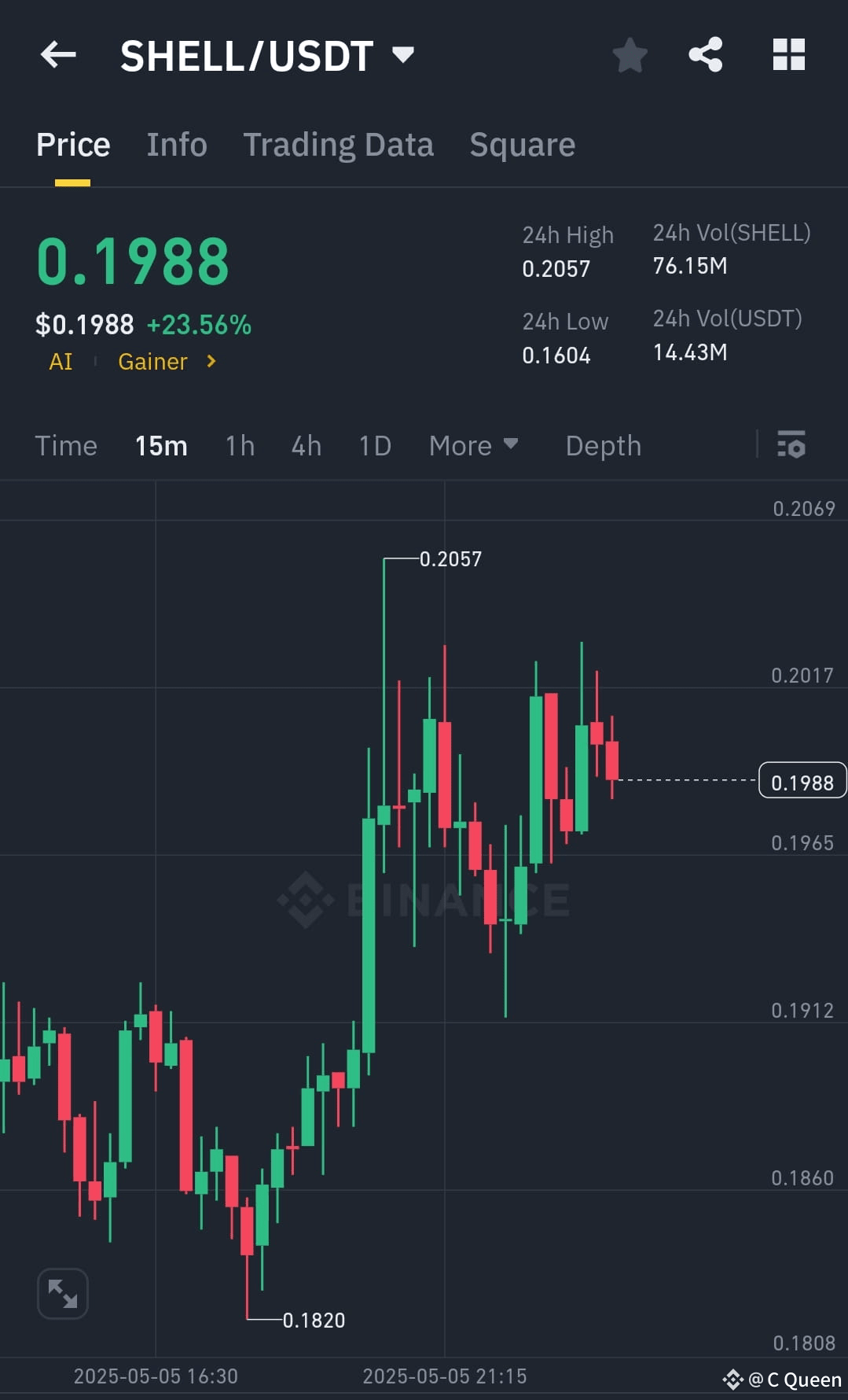 $SHELL /USDT UP 23% — STRONG MOVE TOWARD $0.2057 RESISTANCE | C Queen on Binance Square