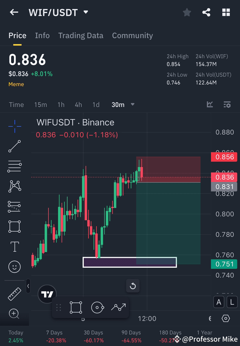 $WIF /USDT Short Signal - Reversal at Resistance! 🔻🔥💯 WI | Professor Mike on Binance Square