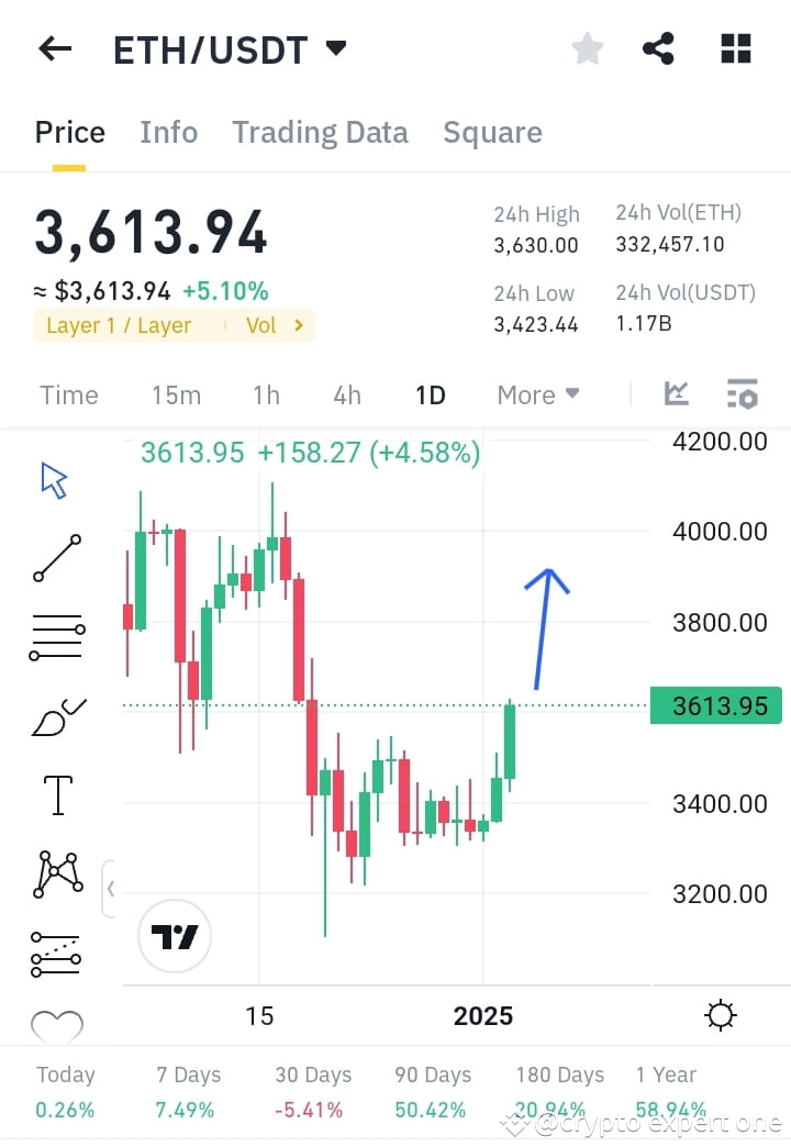 $ETH /USDT Bull Run Continuously Pumping 💯🔥 confirmed Quic | crypto expert one on Binance Square