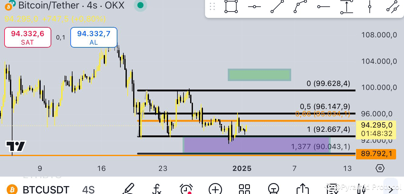🚀 $BTC : Key Range in Play This range is performing except | Pyramid ...