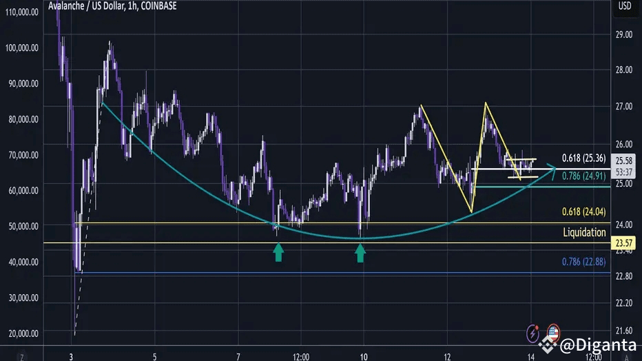 🚀 AVAX to New Peaks: Why Avalanche is the Crypto Dark Horse of 2024! 🌟 | Diganta on Binance Square