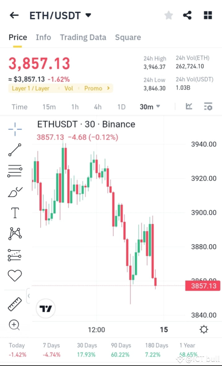 🚀 $ETH /USDT Technical Analysis – Key Levels to Watch on Bi | ICT bull on Binance Square