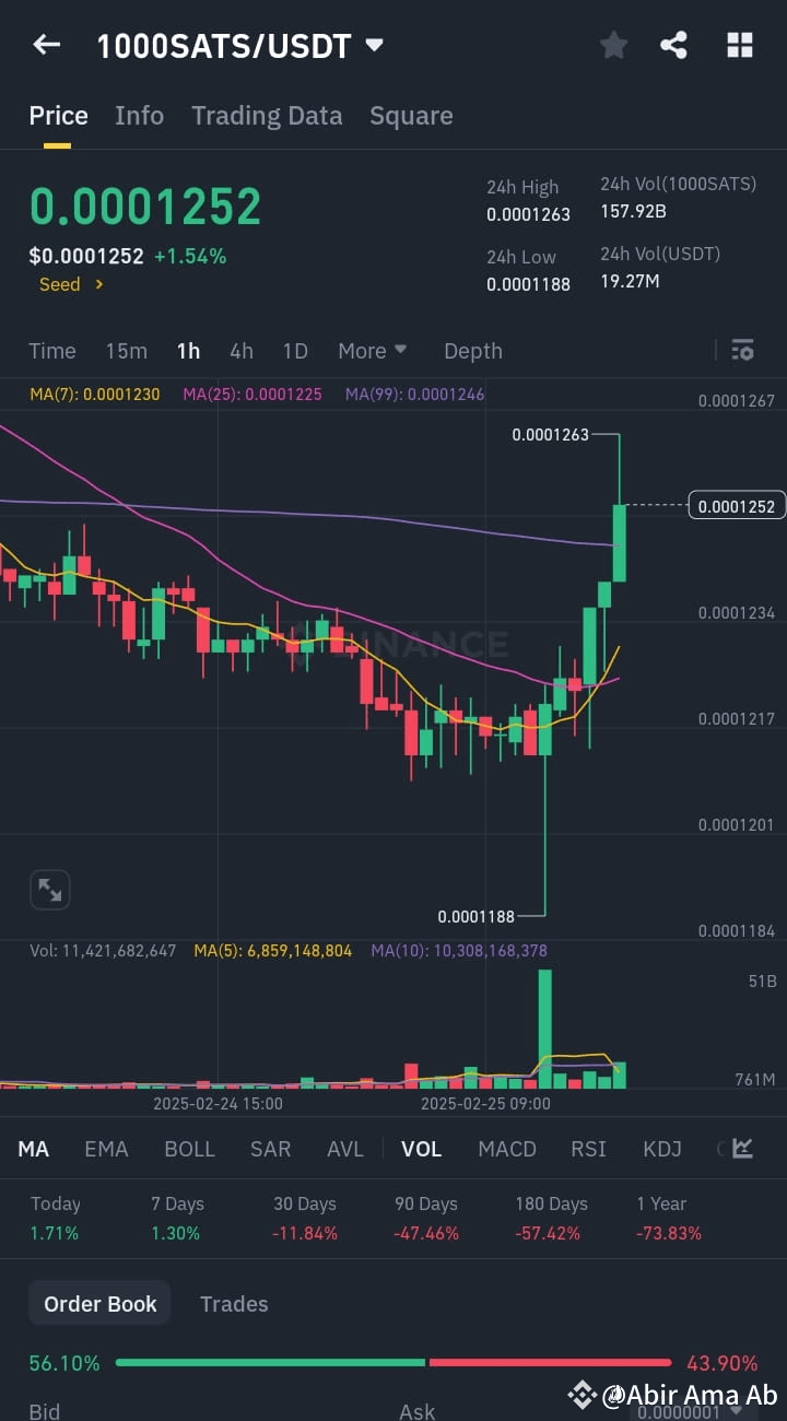 $1000SATS 1000SATS/USDT Market Analysis Current Price: 0.00 | Abir Ama Ab on Binance Square