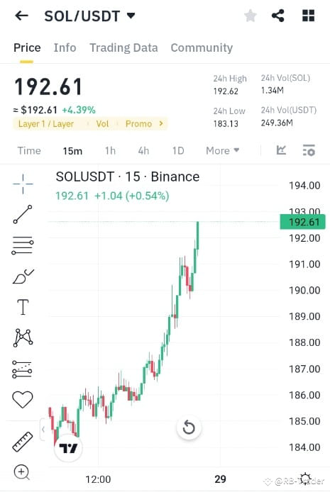 $SOL 🤑💰🔥🔥🔥 /USDT Technical Analysis: Targeting Key Lev | RB-Trader on Binance Square