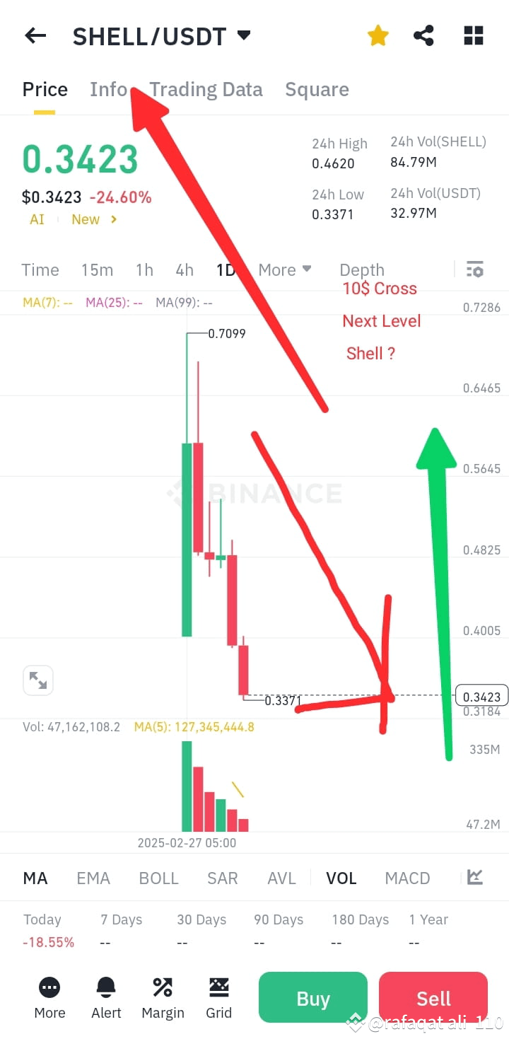 $SHELL Time To Buy Big Profit Get 😱😱🤑🤑💸💰🫵👀 #SHELLonB | rafaqat ali 110 on Binance Square