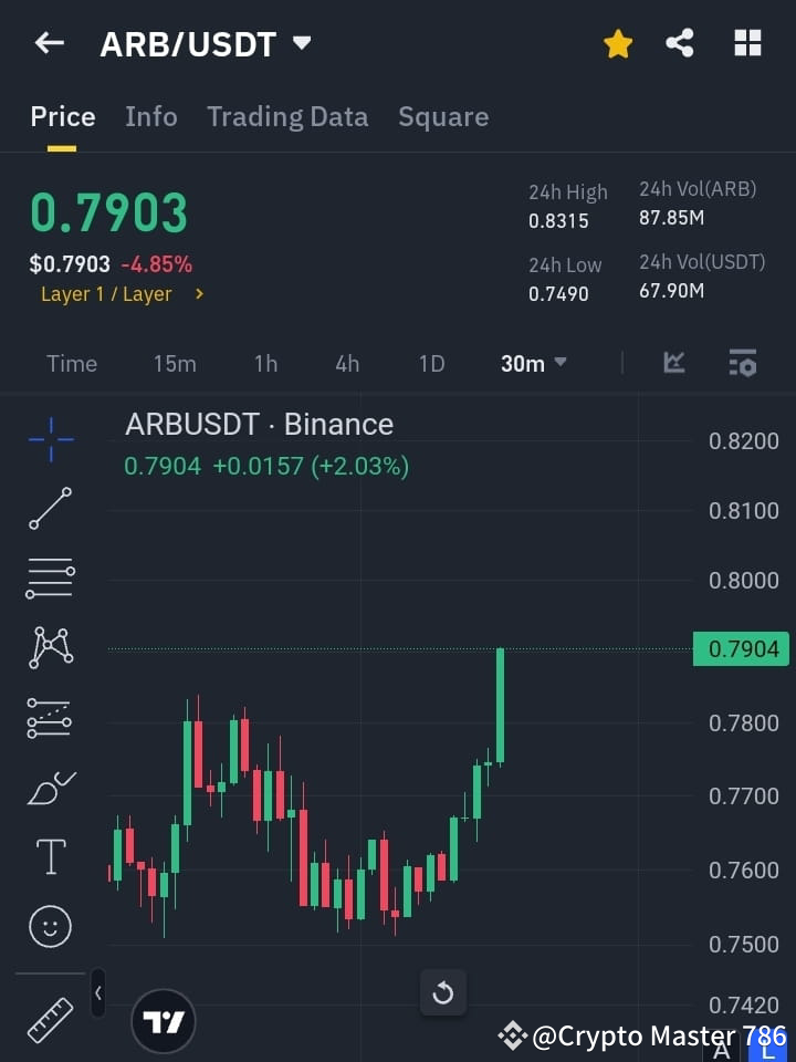 $ARB /USDT Bull Run Alert! 💯 🔥 Bullish Momentum Building! | Crypto Master 786 on Binance Square