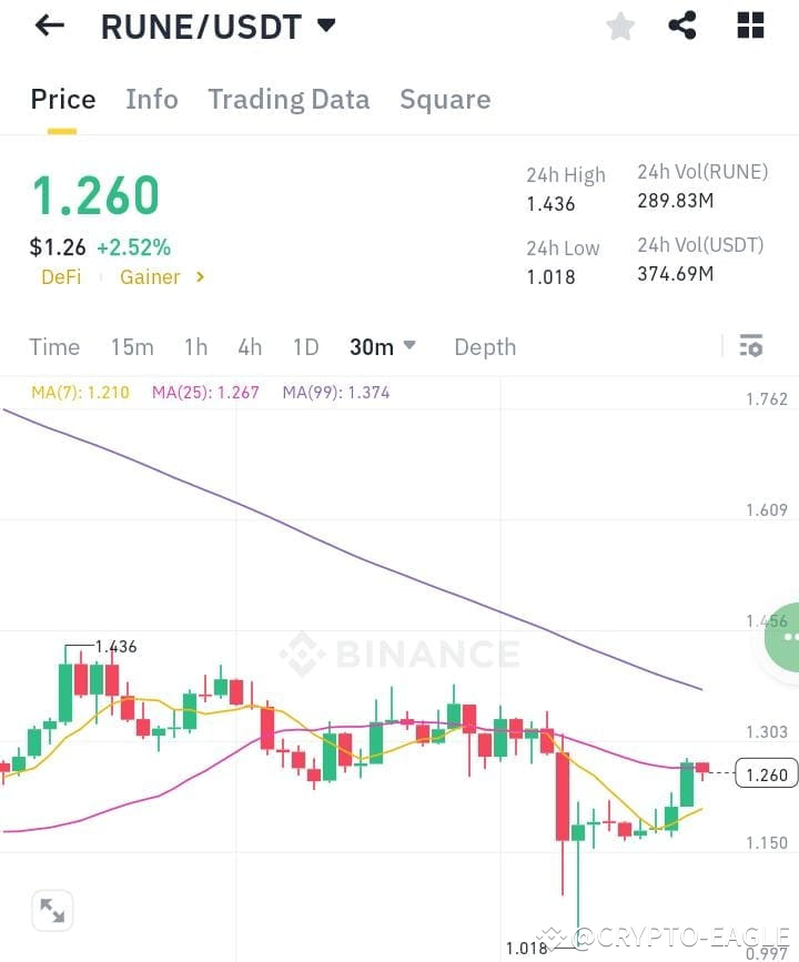 $RUNE 🦅🦅/USDT: Rebound or Just a Relief Rally? 🚀⚠️ $RUNE | CRYPTO-EAGLE on Binance Square